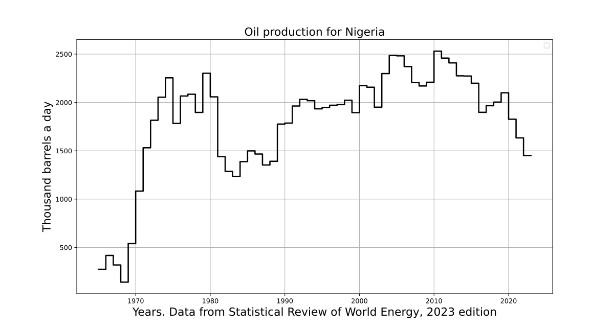 Guillaume Niarfeix’s Expert Prescription on Nigeria Oil Production